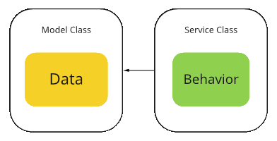 Problem with Anemic Domain Models | HelloWorld.rs